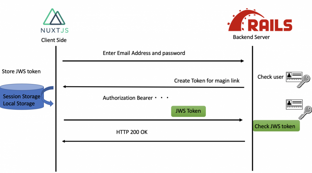 Nuxt.jsのauth moduleとrails APIモードを使用したJWT認証の実装方法について②