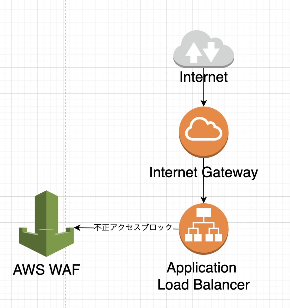 【AWS】WAFをALB(Application Load Balancer)に設定する手順について